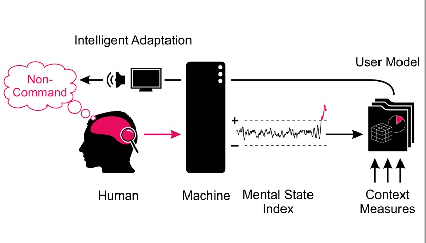 Ludic Lunchtalk: Dr. Thorsten O. Zander – From direct control to neuroadaptivity: The use of ...